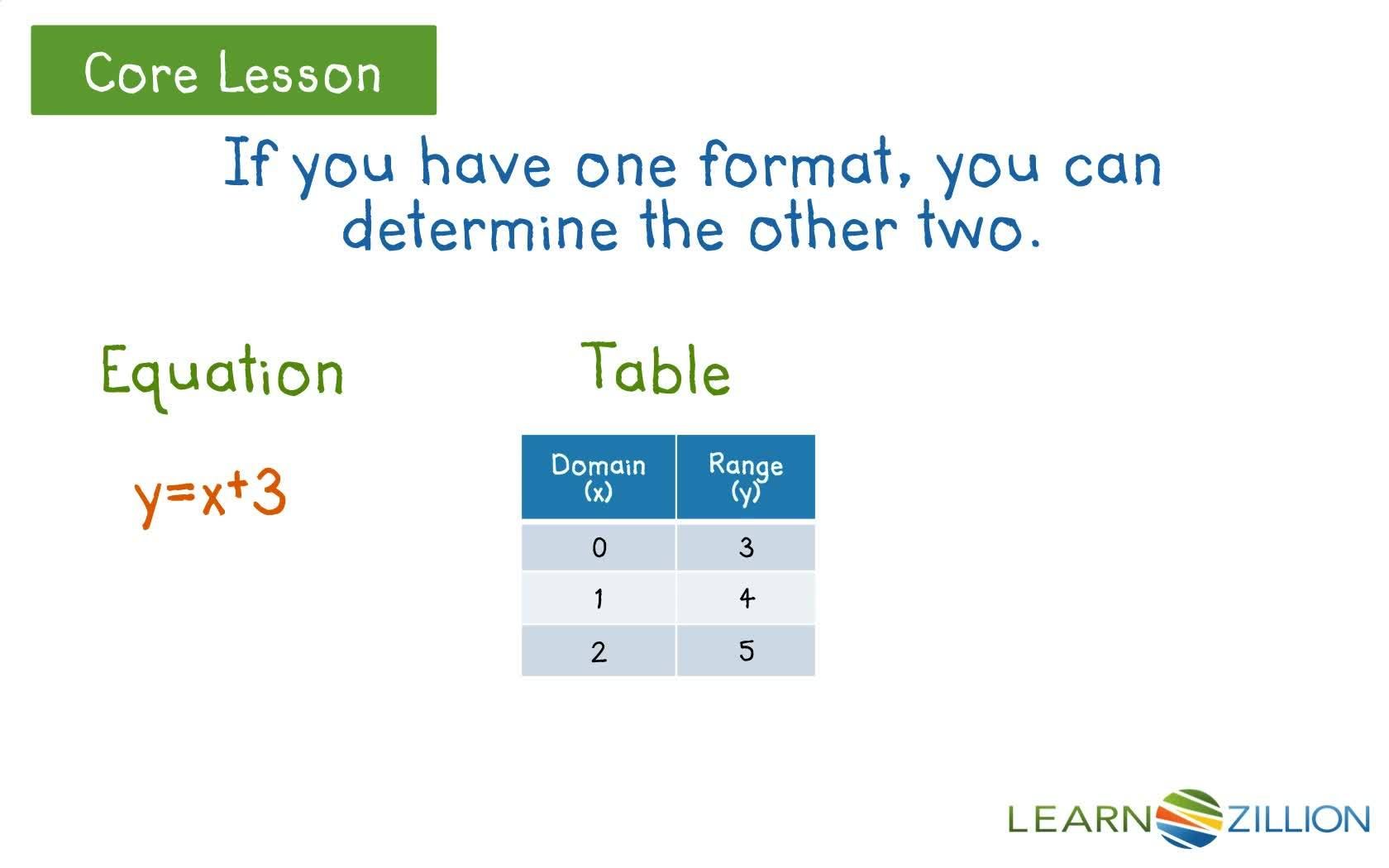Exploring the Different Formats of Functions: Equations, Tables, and ...