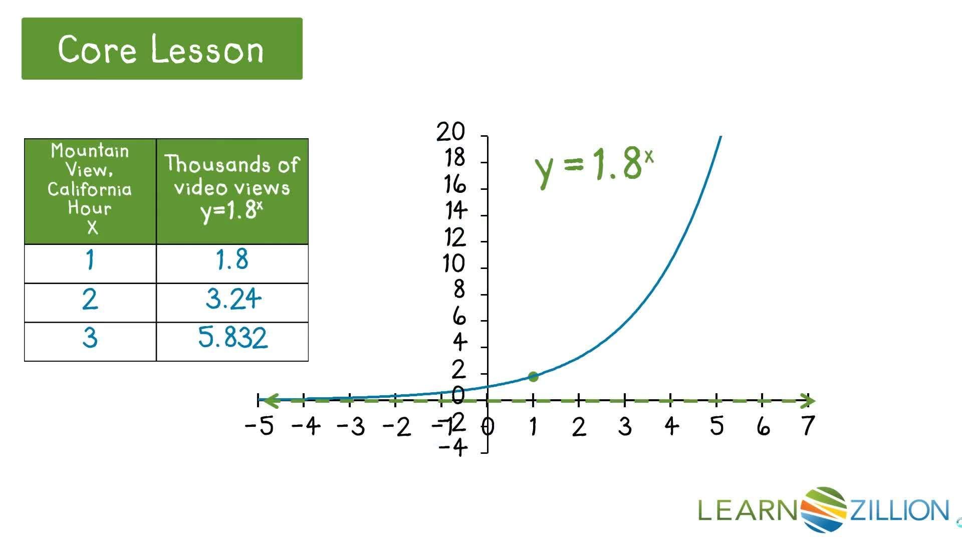 Graphing Shifted Exponential and Logarithmic Functions - Kidzovo