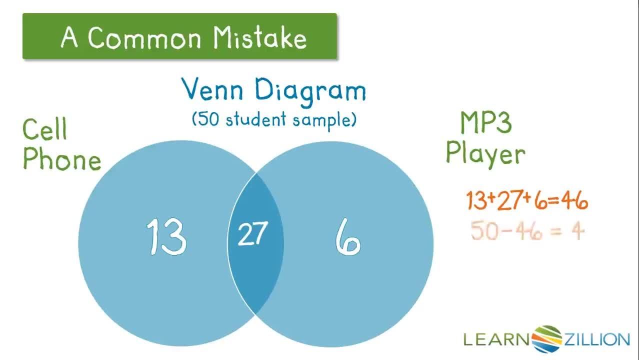 Creating a Two-Way Table from a Venn Diagram - Kidzovo