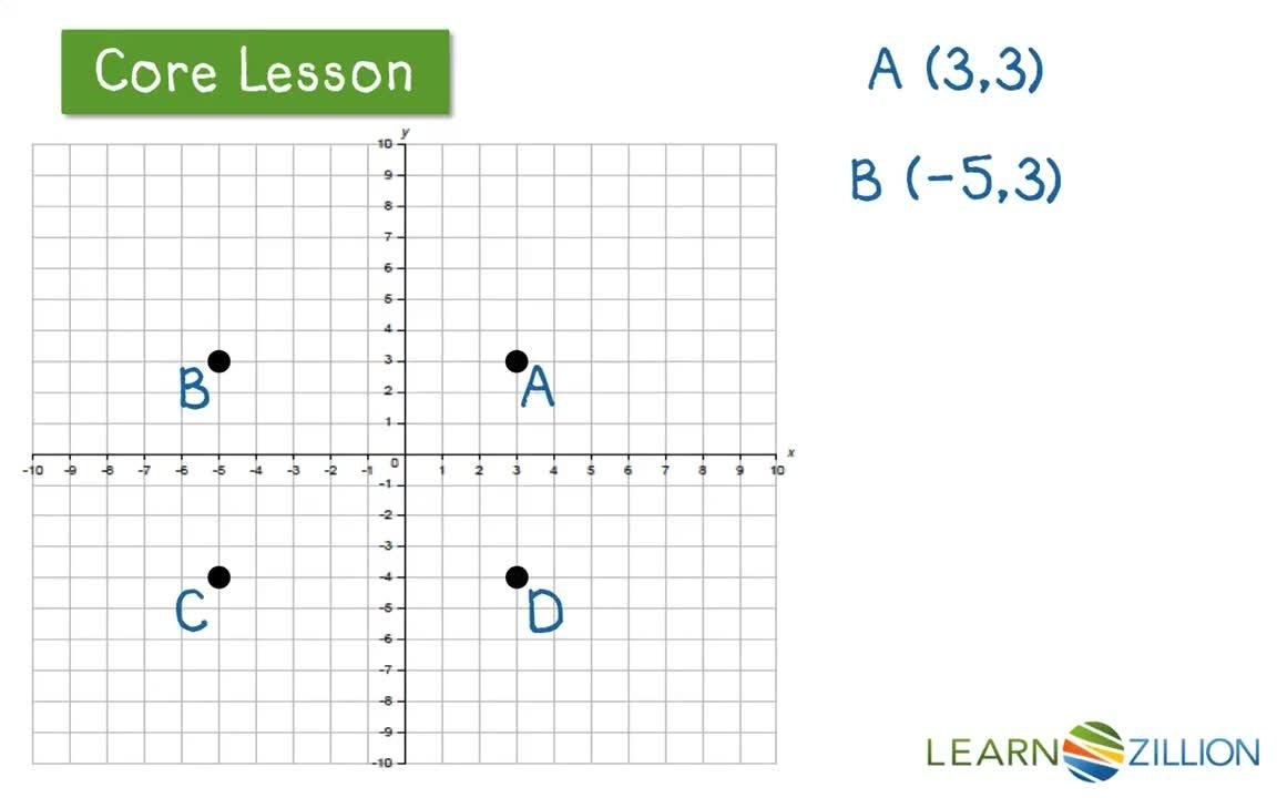 Graphing and Solving Mathematical Problems on a Coordinate Plane - Kidzovo