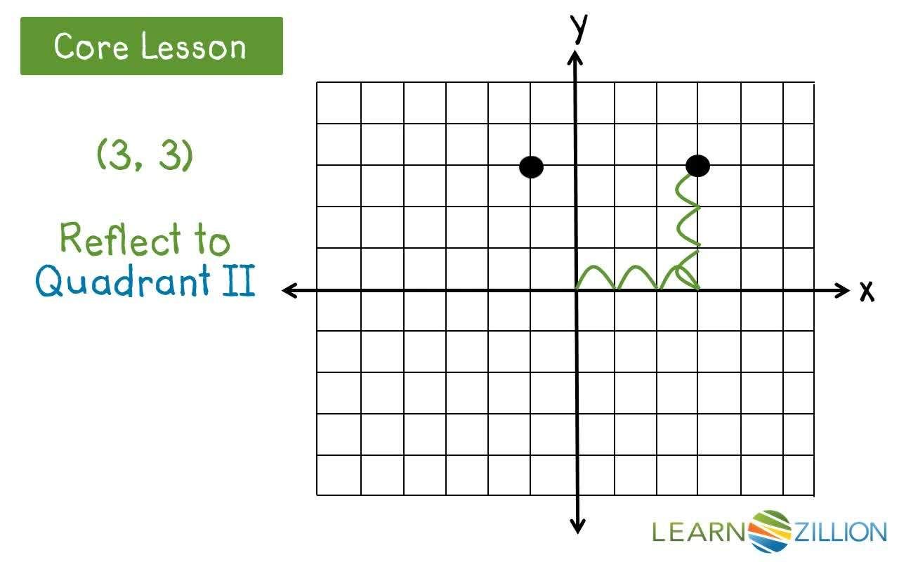 Reflecting Points on a Coordinate Plane - Kidzovo