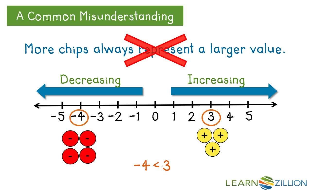 Adding Integers Using Integer Chips - Kidzovo