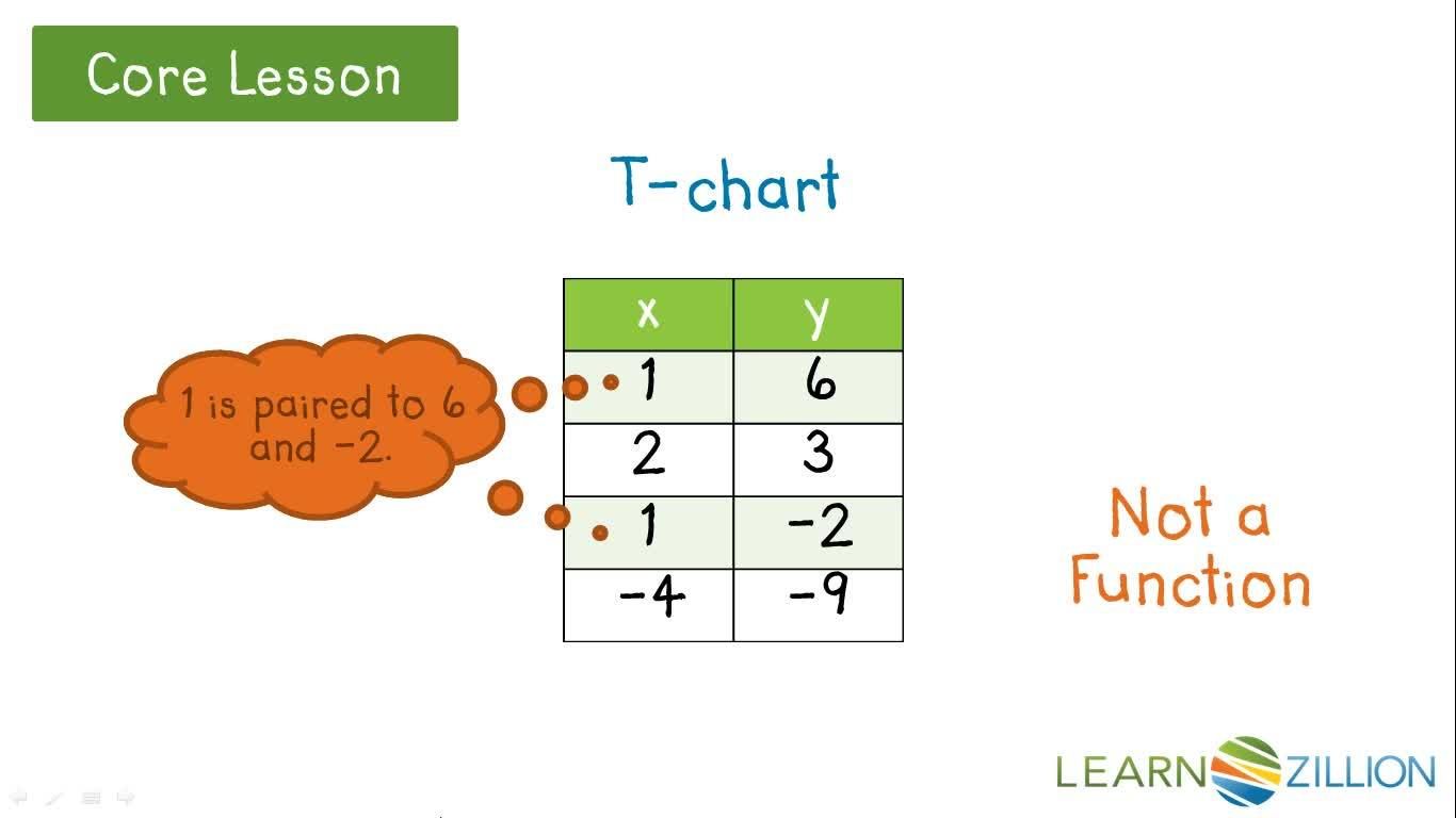 Determining if a Relation is a Function or Not - Kidzovo