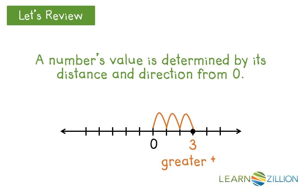 Finding Opposite Numbers on a Number Line - Kidzovo