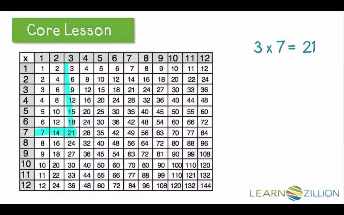 Finding Multiplication Patterns with a Multiplication Chart - Kidzovo