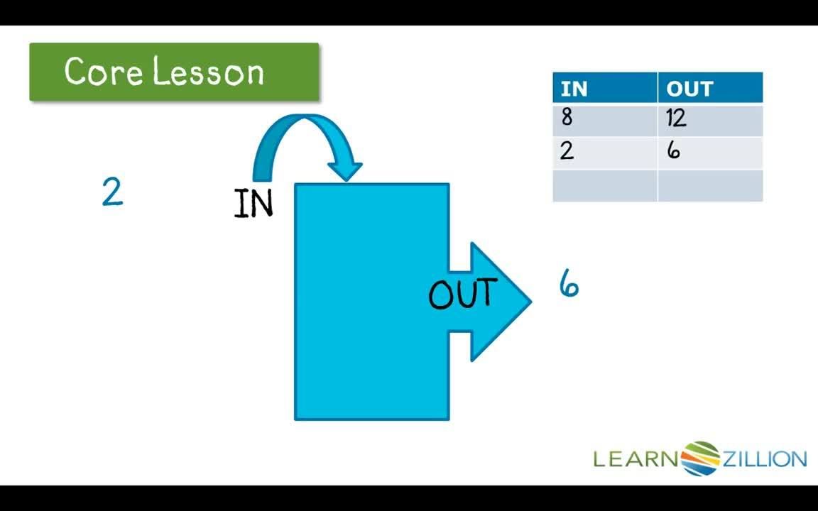 Finding Number Patterns: Addition and Subtraction In and Out Patterns ...