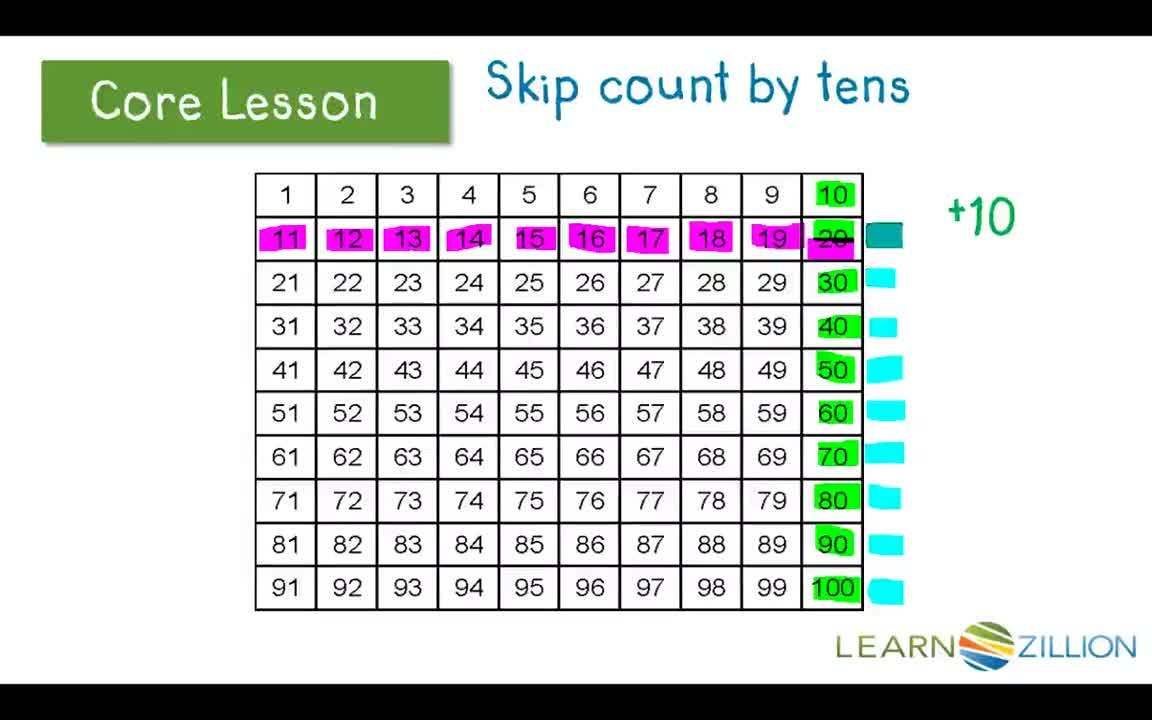 Identifying Addition and Subtraction Patterns Using a Hundreds Chart ...