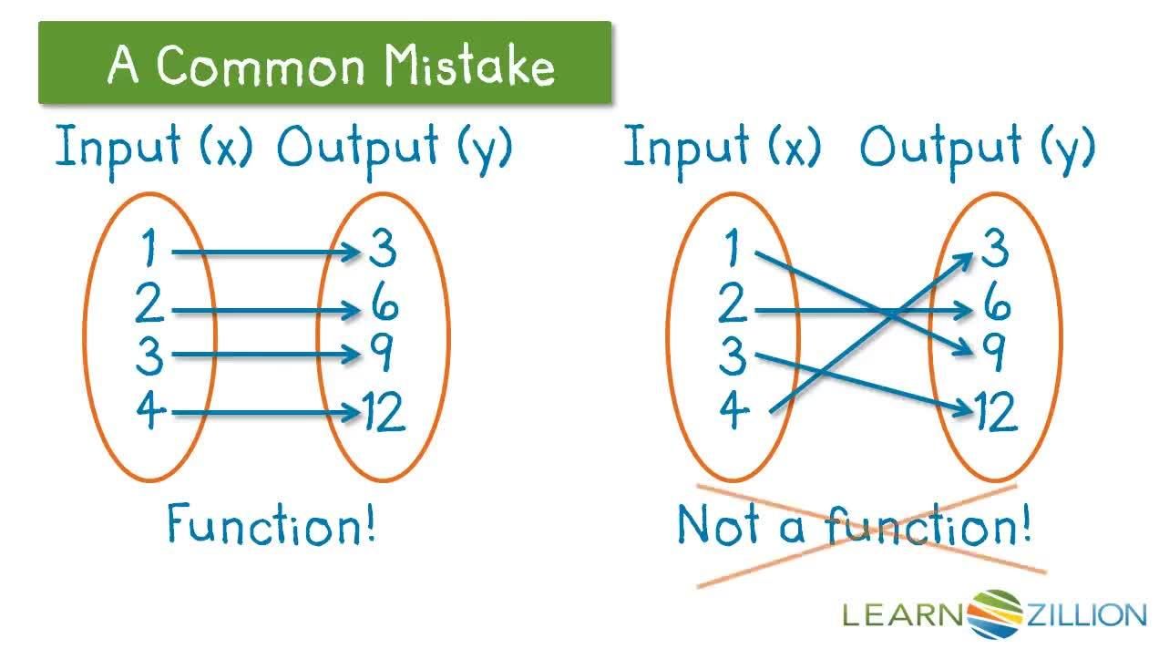 Identifying Functions: Real World Examples - Kidzovo