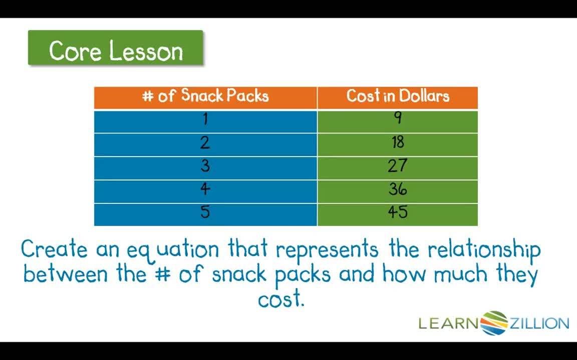 Finding Unit Rates Using Equations - Kidzovo