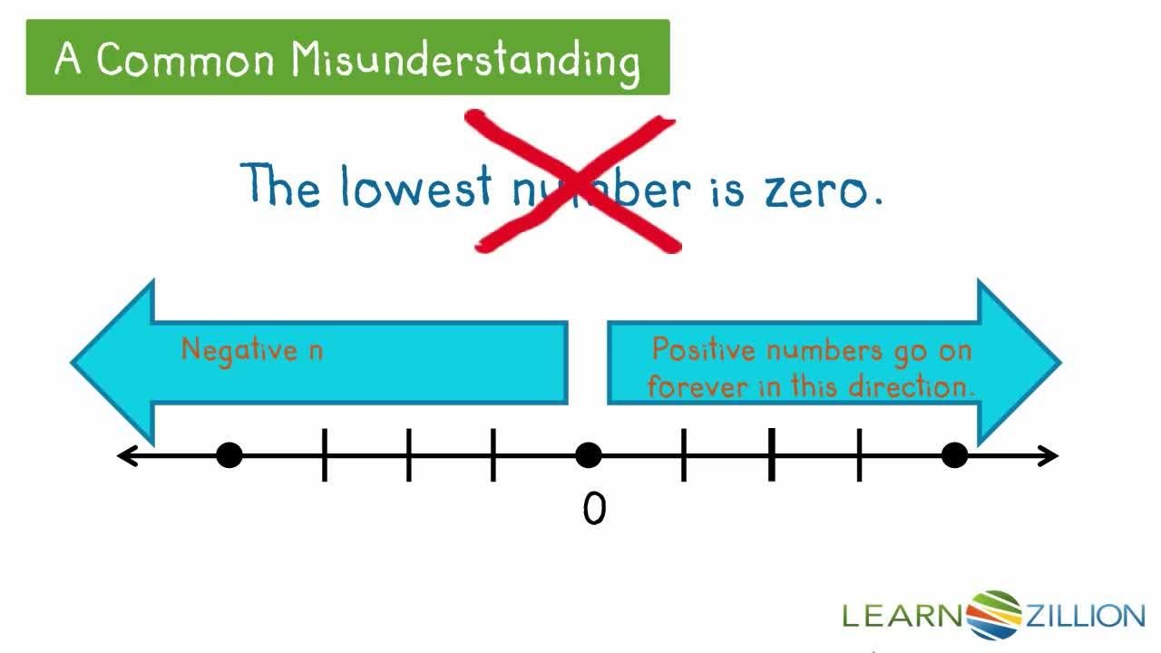 Understanding Positive and Negative Quantities in the Real World - Kidzovo
