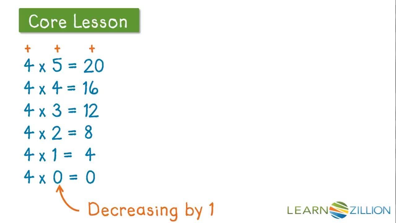 Multiplying Integers: Using Patterns to Learn - Kidzovo