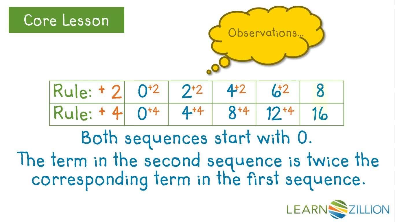 Identifying Numerical Patterns and Graphing Ordered Pairs - Kidzovo