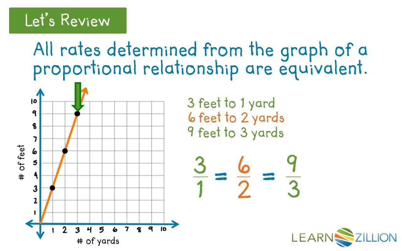 Finding Unit Rates in Proportional Relationships Using Graphs - Kidzovo