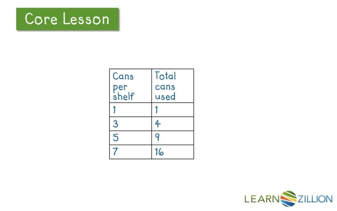 Analyzing Quadratic Patterns: Creating Equations and Graphs - Kidzovo